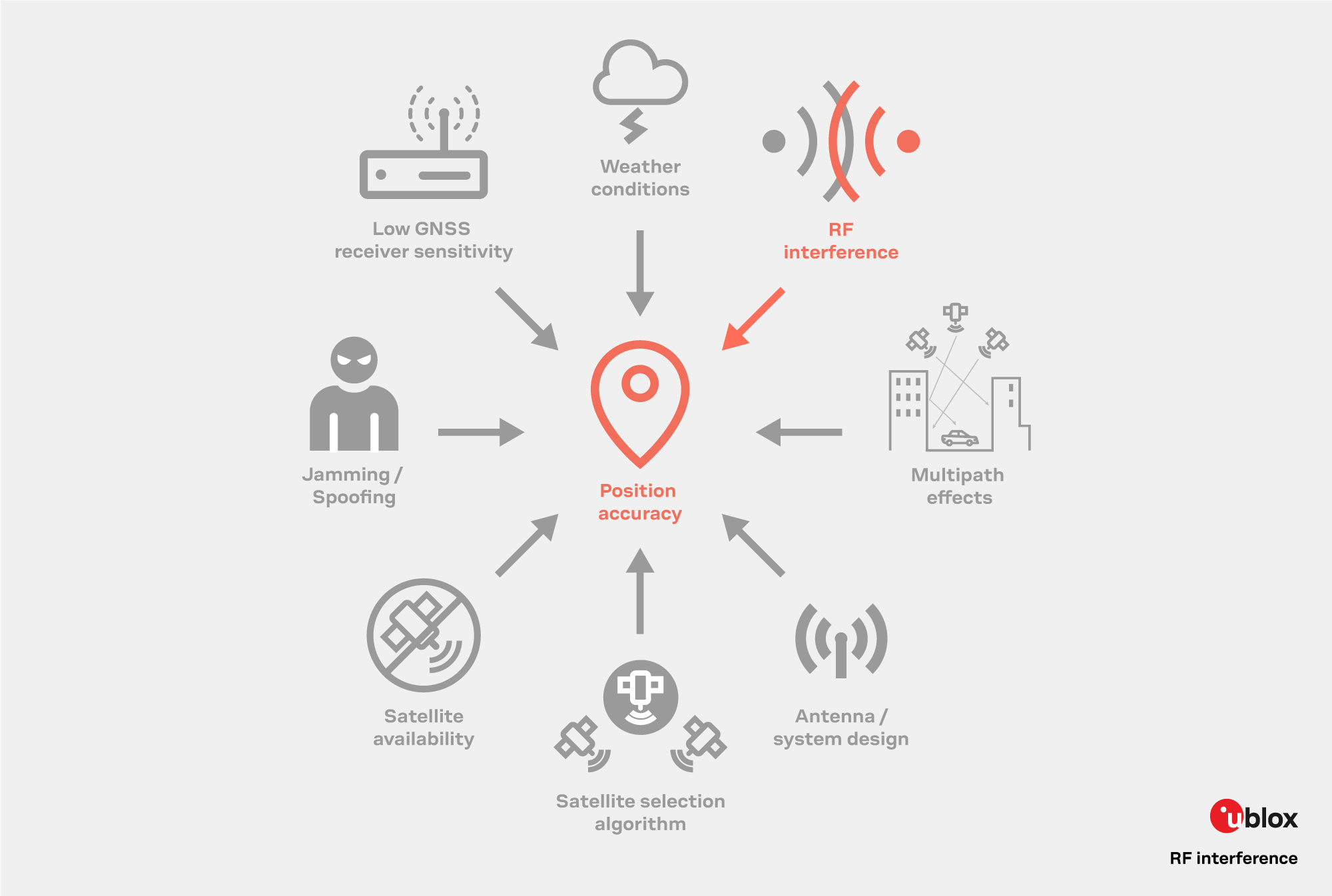 如何减少射频干扰对 A-GNSS 性能的影响 | u-blox